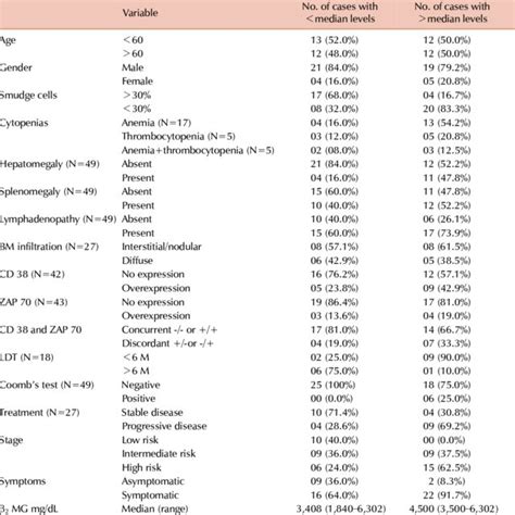 Correlation Of Syndecan 1 Levels Dichotomized By Its Median Value Download Scientific Diagram