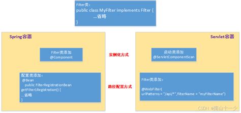 在spring boot工程中使用filter时， webfilter 注解不生效的问题分析和解决方案 webfilter注解不生效 csdn博客