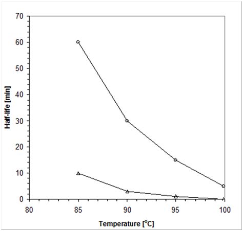 The Determination Of Ssdna Binding Activity Half Life Using Gel Download Scientific Diagram
