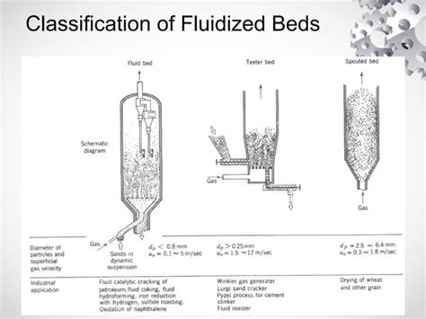 Fluidization And Fluidized Beds Ppt