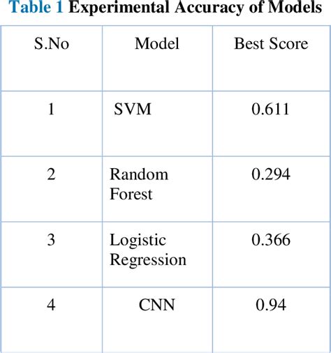 Table 1 From A Mobile Based System For Detecting Plant Leaf Diseases