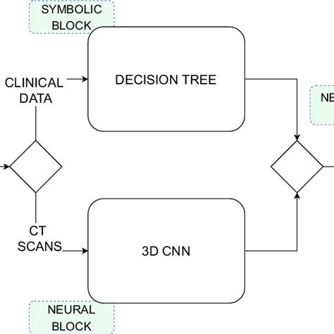 Neural Symbolic Integration System Dt And 3d Cnn Are Integrated Using Hplp Download