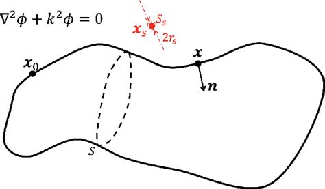 Figure 1 From A Non Singular Boundary Element Method For Interactions Between Acoustical Field