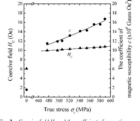 Figure 1 From Evaluation Of Dislocation Structure In Tensile And