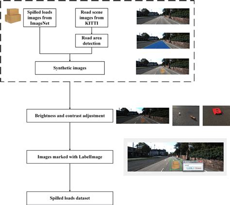 the process of building the spilled loads dataset download scientific