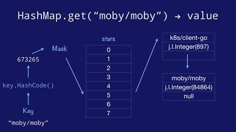 How The Go Runtime Implements Maps Efficiently Without Generics