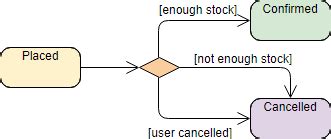State Machine Diagram Tutorial