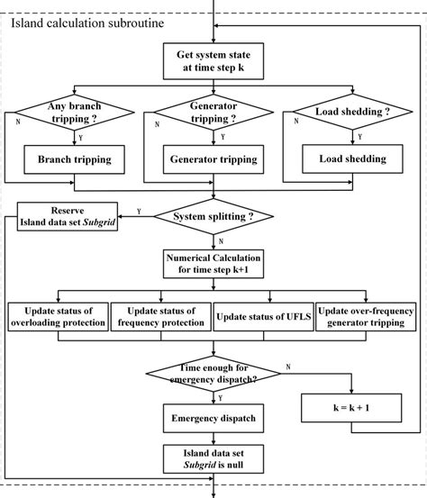 Flow Chart Of Island Calculation Subroutine Download Scientific Diagram