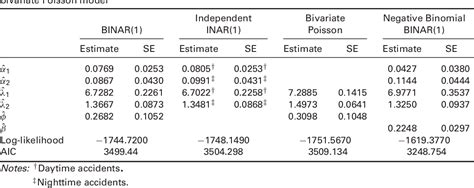 Table 1 From A Bivariate Inar 1 Process With Application Semantic Scholar