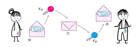 1 a scheme of key encryption procedure symbols m message c