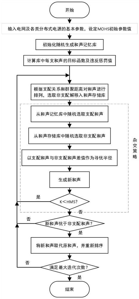 rural power distribution network multi objective optimized scheduling