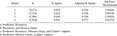 model summary stepwise regression analysis download table