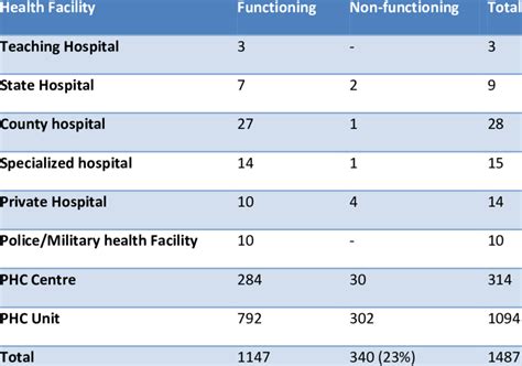 Showing Number Of Health Facilities In 2011 Download Table