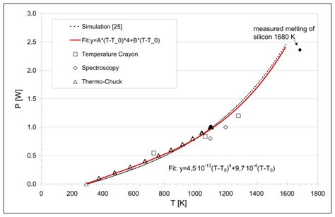 Electrical Power Consumption As A Function Of The Hotplate Temperature