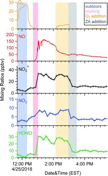 Role Of Location Season Occupant Activity And Chemistry In Indoor