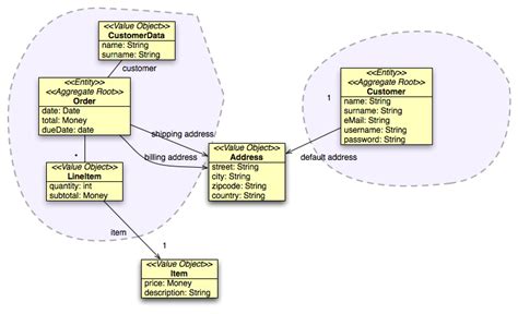 Architecture Where Are Domain Aggregate Entity On The Picture