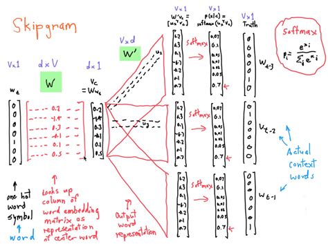Word2vec之skip Gramword2vec Skip Gram Csdn博客
