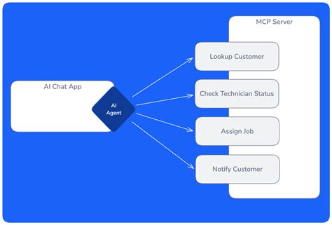Why REST APIs Arent Built For Agentic Workflows Introducing The Model