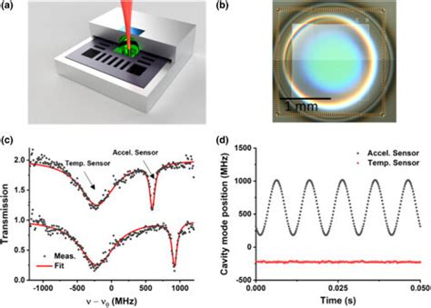 A Schematic Of The Chip Scale Optomechanical Accelerometer Shown Not Download Scientific
