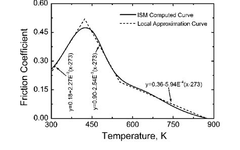 Sm Computed Temperature Dependent Friction Coefficient Piecewise Dash Download Scientific
