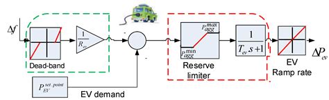 Wevj Free Full Text Primary Frequency Response Improvement In Interconnected Power Systems
