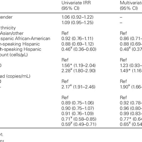 Univariate And Multivariate Poisson Regression Results Download Table
