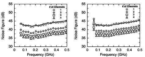 Measured Rf Noise Figure As A Function Of The Number Of Receiver