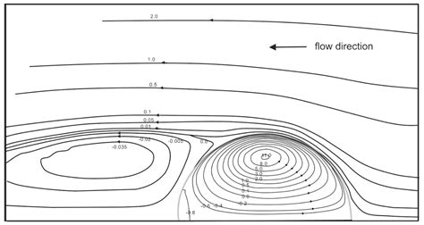 Streamlines Meteorology