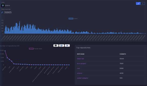 Solana Ranked 1 Based On Github Commit Activity Rsolanax