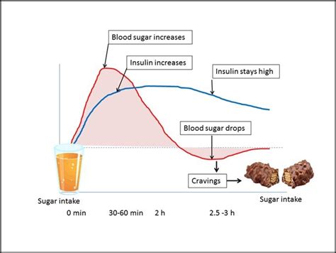 Reactivehypoglycaemia Ncd Dm Diabetes Carbsdiet Planyourfood Dr Subashri Beulah