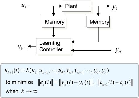 Iterative Learning Control Ilc