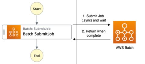 creating an aws batch job that requires mfa by teri radichel cloud