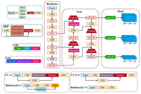 Sustainability Free Full Text Object Detection For Construction