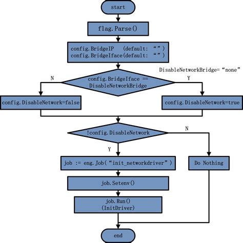 docker源码分析（六）：docker daemon网络 语言 and 开发 孙宏亮 infoq精选文章