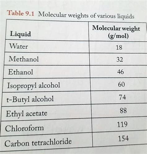 Molecular Mass Table