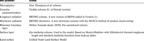 Wrf V39 Model Parameterization Download Scientific Diagram