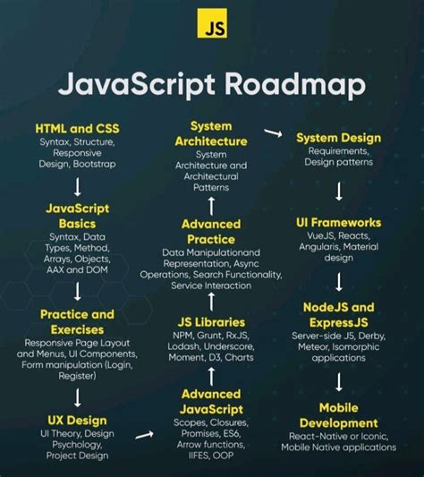 Mohamed Rilwan On Linkedin Javascript Roadmap Save For Later 🫰