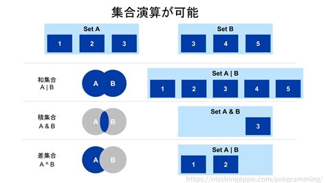 ハッシュセット Hash Setとは重複を排除するデータ構造 プログラミングナビ