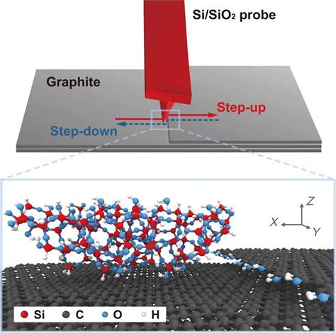 Schematic Illustration And Atomic Scale Rendering Of A Silica Afm Tip