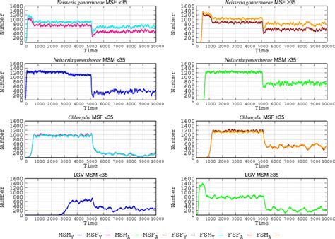 Membrane Computing Simulation Of Sexually Transmitted Bacterial Infections In Hotspots Of
