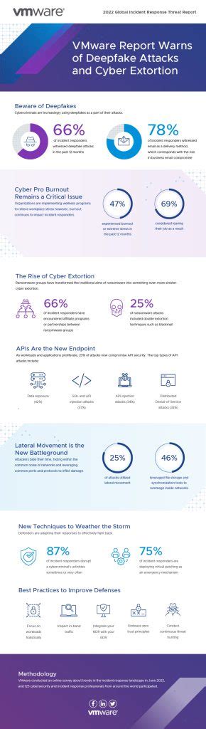Deepfake Attacks And Cyber Extortion Are The Focus Of New Vmware Report Vmware Security Blog