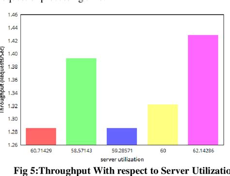 Figure 5 From Dynamic Resource Scheduling Cloud Using Enhanced Queuing