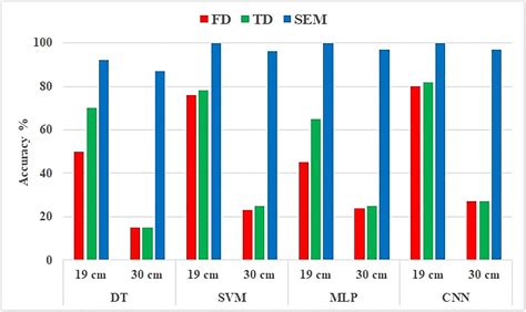 Generalization Ability Of Deep Learning Algorithms Trained Using Sem Data For Objects