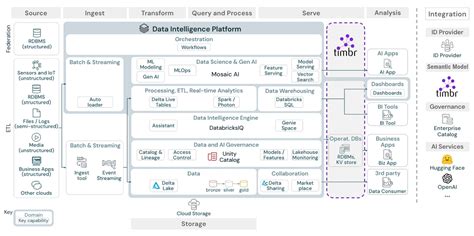 Upgrade Databricks Delta Lake To A Semantic Delta Lake Timbrai