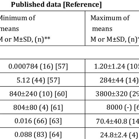 Median Minimum And Maximum Value Of Means Of Twenty Chemical Element