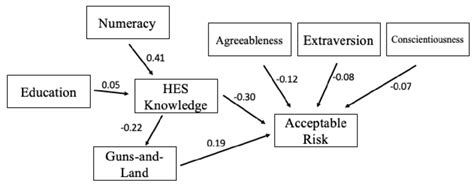 structural equation model 2 knowledge predicts identity the measures
