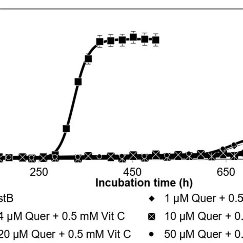 Time Course Of Tht Fluorescence Intensity Following Amyloid Fibril Download Scientific Diagram