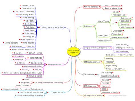 Mining Operations Mining Outline Interactive Mind Map Elearning 89712