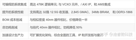 Fpga芯片选型宝典（一）手把手带你选择amd Xilinx 7系列芯片 知乎