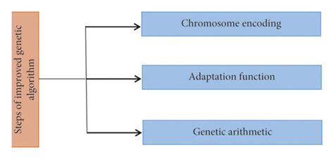 Steps Of Improved Genetic Algorithm Download Scientific Diagram